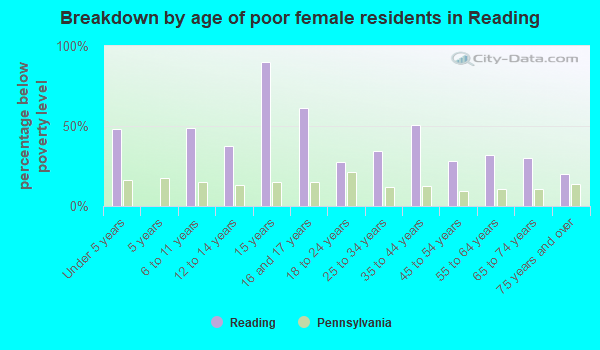 Reading, Pennsylvania (PA) poverty rate data - information about poor ...