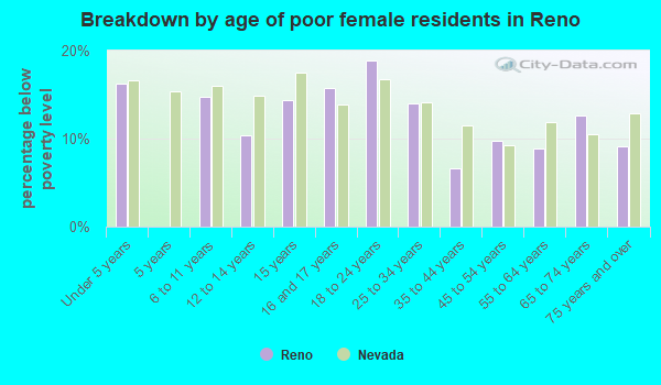 Reno, Nevada (NV) poverty rate data - information about poor and low ...