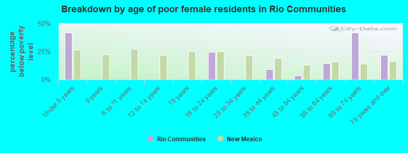 Rio Communities, New Mexico (NM) poverty rate data - information about ...