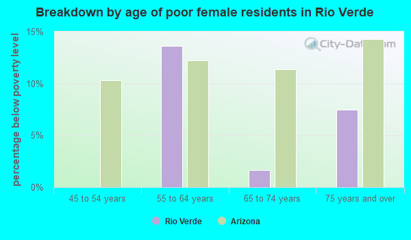 Rio Verde, Arizona (AZ) poverty rate data - information about poor and ...