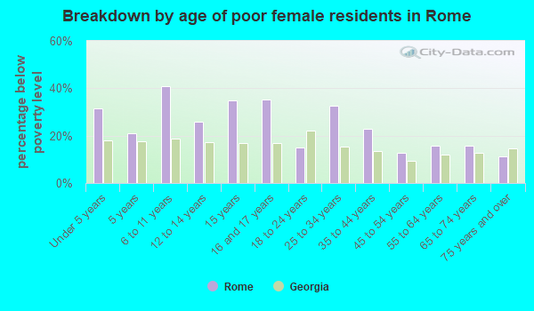 Rome, Georgia (GA) poverty rate data - information about poor and low ...