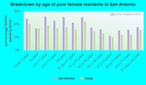 San Antonio, Texas (TX) poverty rate data - information about poor and ...