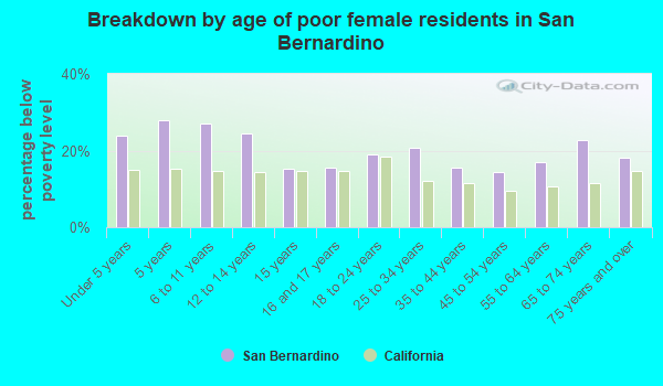 San Bernardino, California (CA) poverty rate data - information about ...