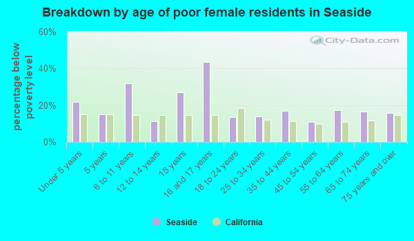 Seaside, California (CA) poverty rate data - information about poor and ...