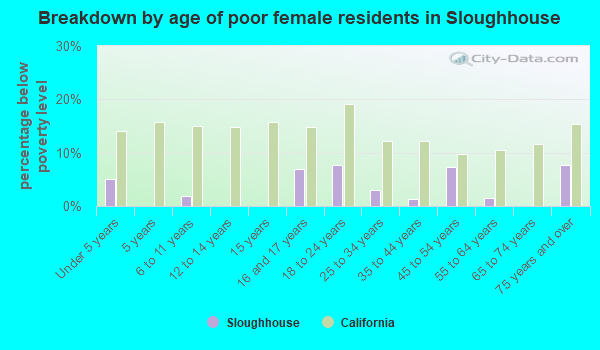 Sloughhouse, California (CA) poverty rate data - information about poor ...