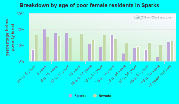 Sparks, Nevada (NV) poverty rate data - information about poor and low ...