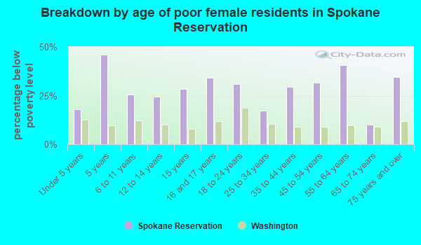 Spokane Reservation, Washington (WA) poverty rate data - information ...