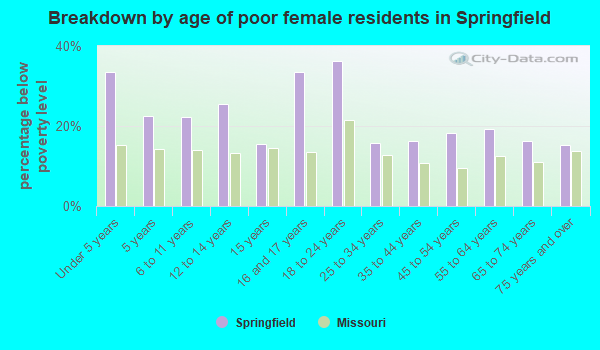 Springfield, Missouri (MO) poverty rate data - information about poor ...