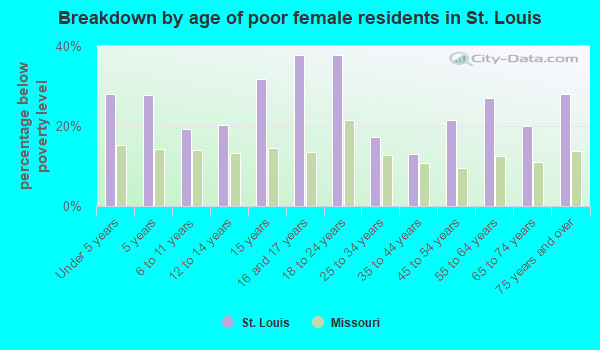 St. Louis, Missouri (MO) poverty rate data - information about poor and ...