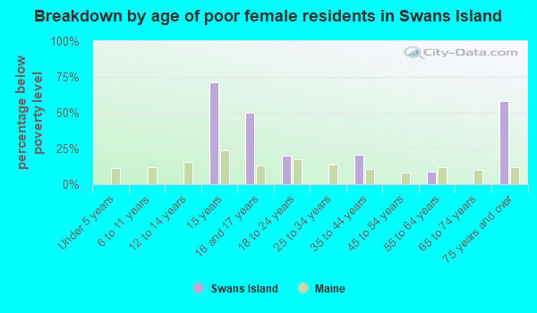 Swans Island, Maine (ME) poverty rate data - information about poor and ...