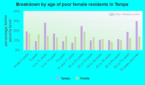 Tampa, Florida (FL) poverty rate data - information about poor and low ...