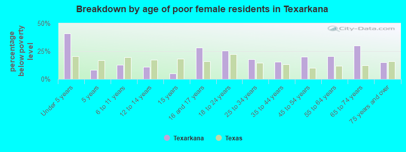 Texarkana, Texas (TX) poverty rate data - information about poor and ...
