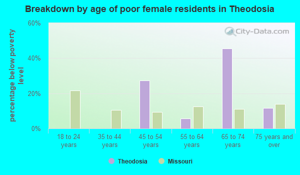 Theodosia, Missouri (MO) poverty rate data - information about poor and ...