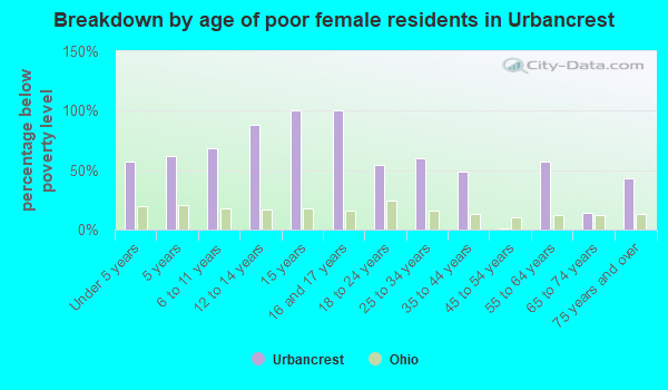 Urbancrest, Ohio (OH) poverty rate data - information about poor and ...