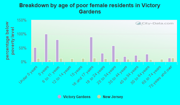 Victory Gardens, New Jersey (NJ) poverty rate data - information about ...