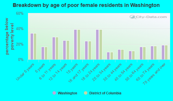 Washington, District of Columbia (DC) poverty rate data - information ...