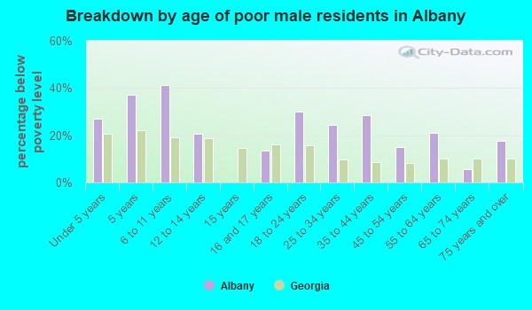 Albany, Georgia (GA) poverty rate data - information about poor and low ...