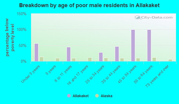 Allakaket, Alaska (AK) poverty rate data - information about poor and ...