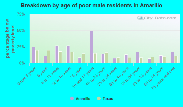 Amarillo, Texas (TX) poverty rate data - information about poor and low ...