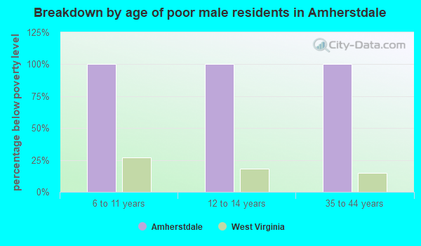 Amherstdale, West Virginia (WV) poverty rate data - information about ...