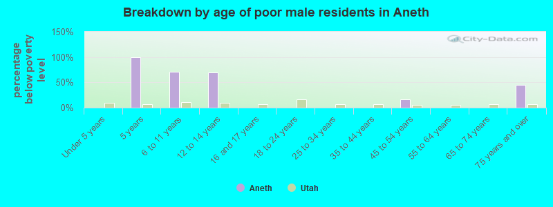 Aneth, Utah (UT) poverty rate data - information about poor and low ...