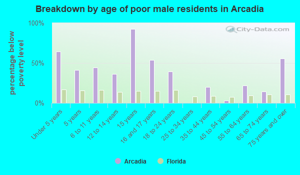 Arcadia, Florida (FL) poverty rate data - information about poor and ...