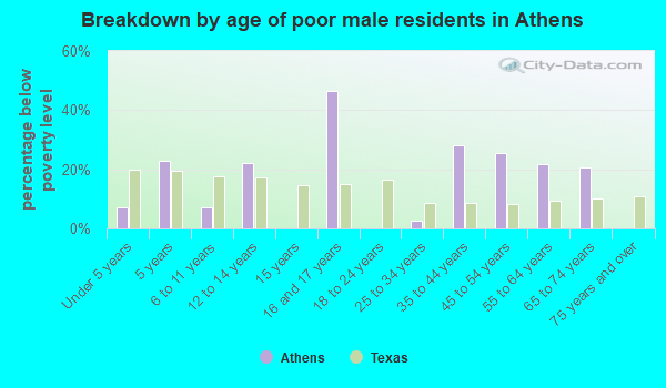 Athens, Texas (TX) poverty rate data - information about poor and low ...