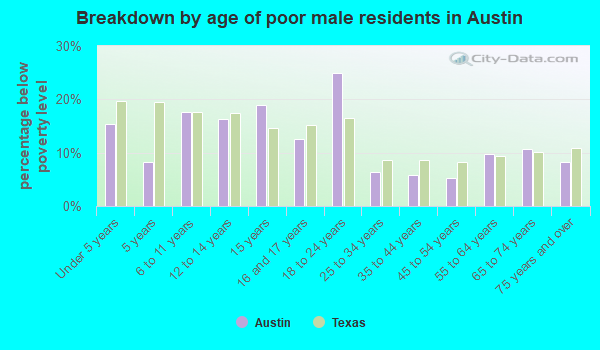Austin, Texas (TX) poverty rate data - information about poor and low ...