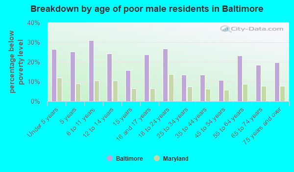 Baltimore, Maryland (MD) poverty rate data - information about poor and ...
