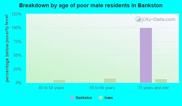 Bankston, Iowa (IA) poverty rate data - information about poor and low ...