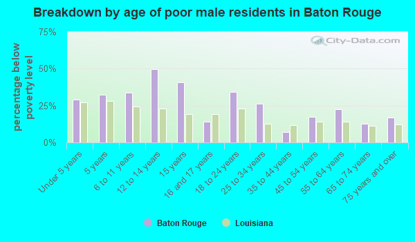 Baton Rouge, Louisiana (LA) poverty rate data - information about poor ...