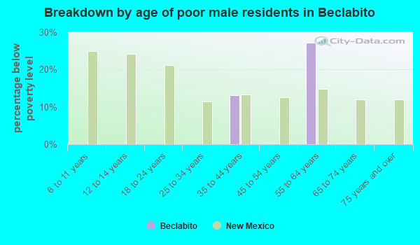 Beclabito, New Mexico (NM) poverty rate data - information about poor ...