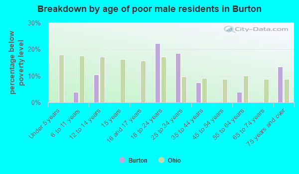 Burton, Ohio (OH) poverty rate data - information about poor and low ...