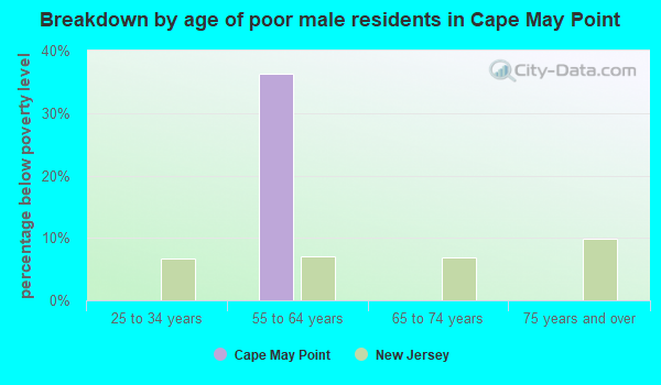 Cape May Point, New Jersey (NJ) poverty rate data - information about ...