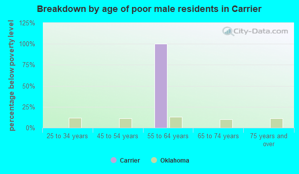 Carrier, Oklahoma (OK) poverty rate data - information about poor and low-income residents ...