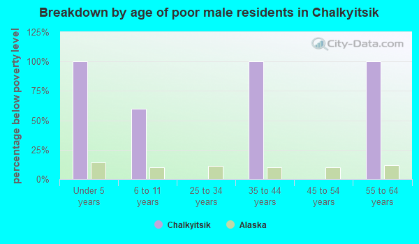 Chalkyitsik, Alaska (AK) poverty rate data - information about poor and ...