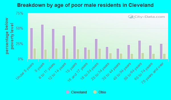 Cleveland, Ohio (OH) poverty rate data - information about poor and low ...