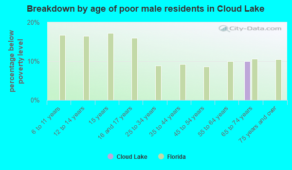Cloud Lake, Florida (FL) poverty rate data - information about poor and ...