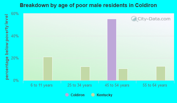 Coldiron, Kentucky (KY) poverty rate data - information about poor and ...