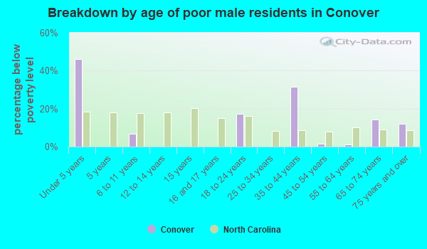 Conover, North Carolina (NC) poverty rate data - information about poor ...