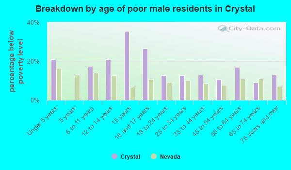Crystal, Nevada (NV) poverty rate data - information about poor and low ...