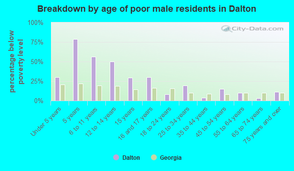Dalton, Georgia (GA) poverty rate data - information about poor and low ...