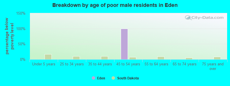 Eden, South Dakota (SD) poverty rate data - information about poor and ...