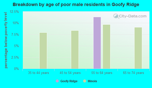 Goofy Ridge, Illinois (IL) poverty rate data - information about poor ...