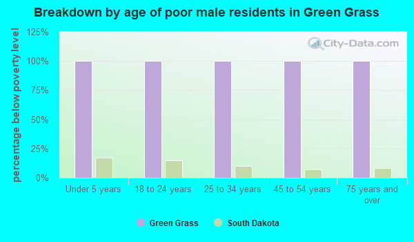 Green Grass, South Dakota (SD) poverty rate data - information about ...