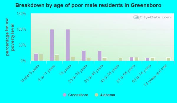 Greensboro, Alabama (AL) poverty rate data - information about poor and ...