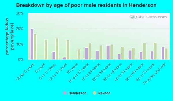 Henderson, Nevada (NV) poverty rate data - information about poor and ...