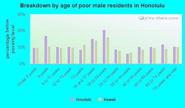 Honolulu, Hawaii (HI) poverty rate data - information about poor and ...