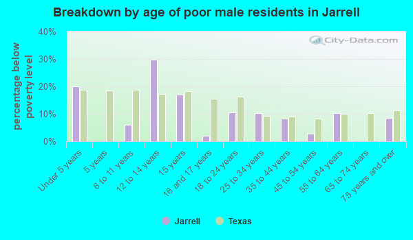 Jarrell, Texas (TX) poverty rate data - information about poor and low ...
