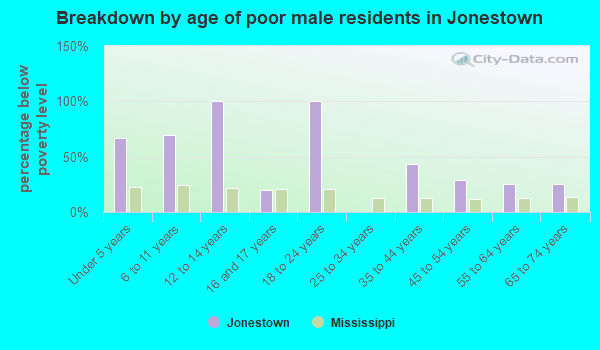 Jonestown, Mississippi (MS) poverty rate data - information about poor ...